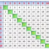 Kiel helpi lerni multiplikan tablon