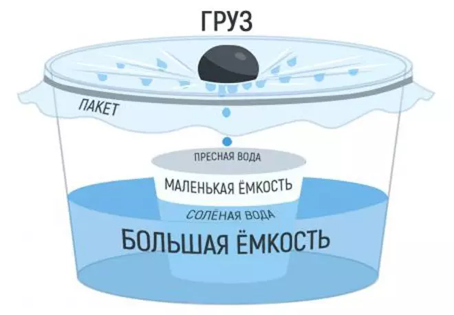 Hogyan lehet friss vizet kapni