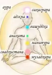 chakras ligging