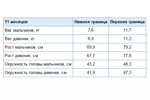 Foshnja 11 muaj rritje e vjetër dhe tabela e peshës