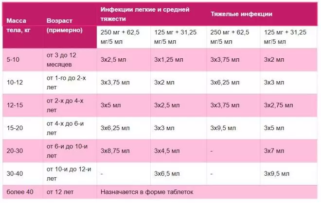 Felfüggesztés amoxiklav gyermekek számára (antibiotikum) - Használati jelzés, adagolás, mellékhatások 25263_4