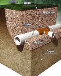 Drainage ôfwettering Plot