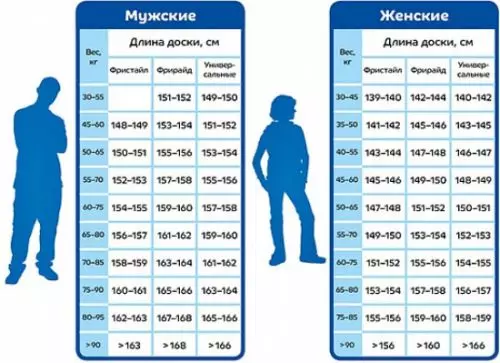 Πώς να επιλέξετε ένα μέγεθος snowboard