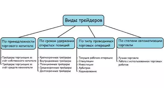 Кӣ савдогаре аст - хусусиятҳои намудҳои гуногун, чӣ қадар кор мекунад, чӣ гуна ба кор даромада, беҳтарин савдогар 4226_4