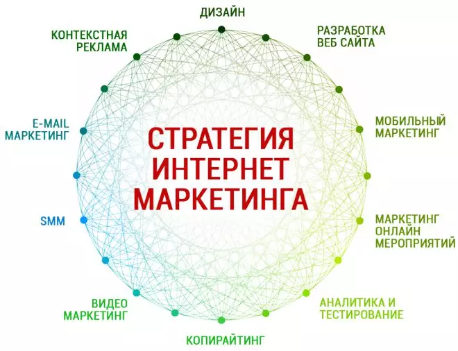 Интернет маркетинг стратегия