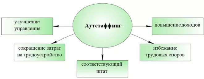 Аутстаффинг - што гэта? Аутстаффинг і аўтсорсінг - адрозненні