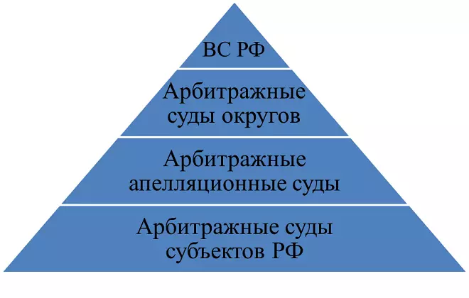 Арбитражен съд - Структура, състав, принципи, задачите, правомощията, Процедура за Имайки 4318_4