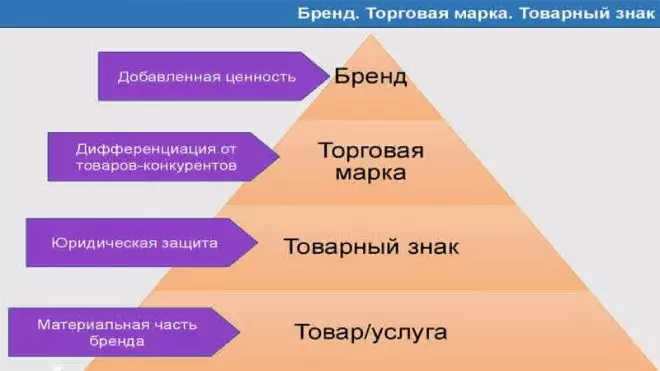 Торгова марка - відміну від бренду і торгового знака, функції, класифікація, як придумати торгову марку? 4332_12