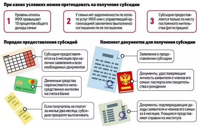 Што такое субсідыі - як разлічваюцца, дзе афармляюць, як атрымаць? 4385_3