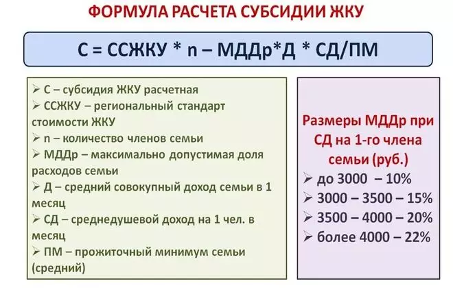 Што такое субсідыі - як разлічваюцца, дзе афармляюць, як атрымаць? 4385_4