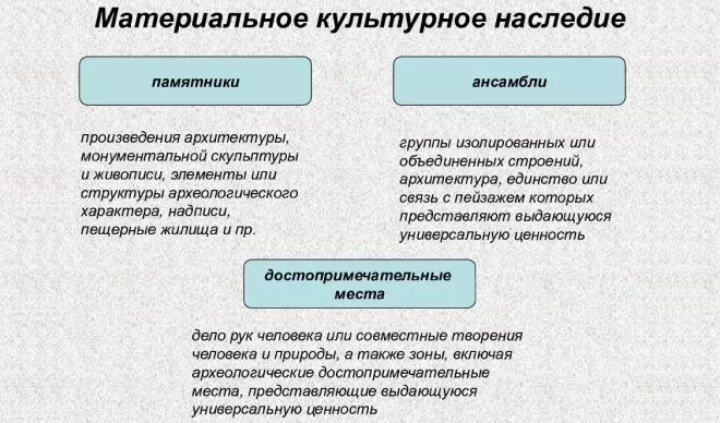 Мәдәни мирас - ни өчен объектларны саклап калу мөһим, проблема мирасны саклауда 4386_5