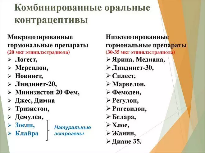 Ma Hormonal Kulera - Zotsatira Zazikulu, Malingaliro Oyambirira, Kupita ndi Malamulo Alandila 4391_8