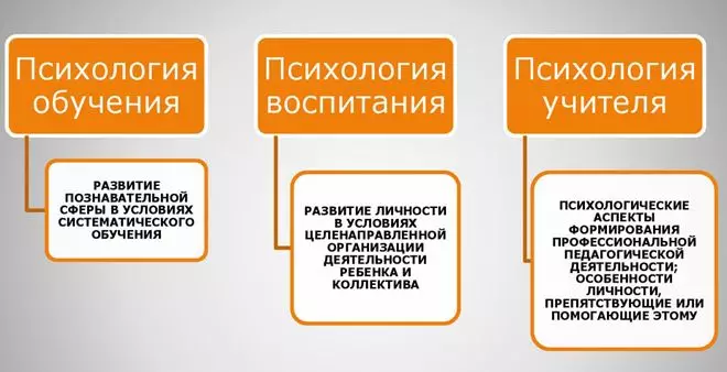 Педагогічна психологія - принципи, функції, структура, завдання, категорії, методи дослідження, проблеми 4768_4