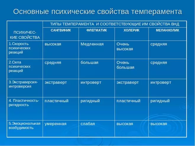 Що таке темперамент - теорії, види, змішані типи, плюси і мінуси, чи можна змінити? 4782_3