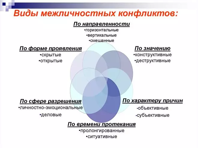 Shaxsiy ziddiyat - xususiyatlar, bosqichma-bosqich, nizolarning xatti-harakati, echimlar 4902_4