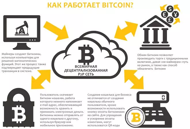 Zarade bitcoins