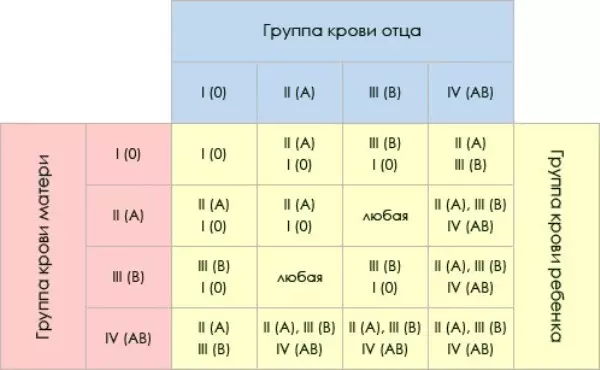 Кръвна група на масата