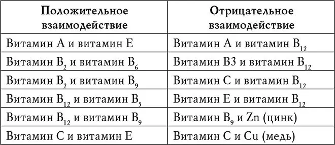 Некомпатибилност на витамините