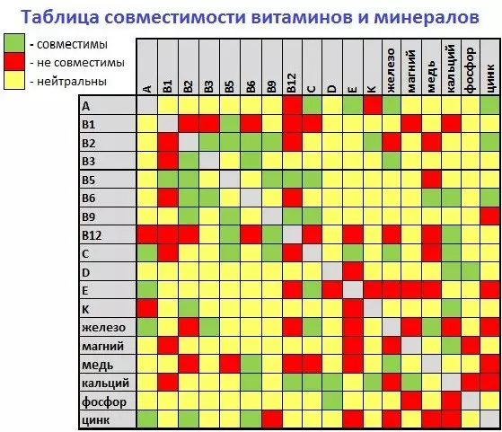 vitaminas incompatíveis